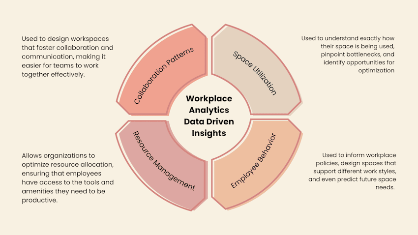 Workplace Analytics - Data Driven Insights From A Meeting Room & Desk ...