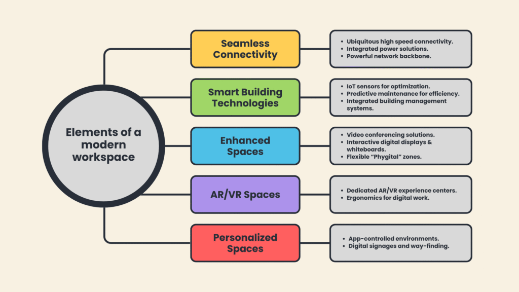 Designing Around Technology - Renovation Trends For The New Workplace ...